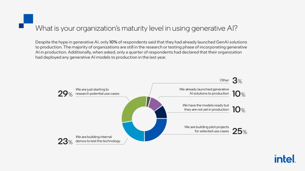 10% of Organizations Surveyed Launched GenAI Solutions to Production in ...