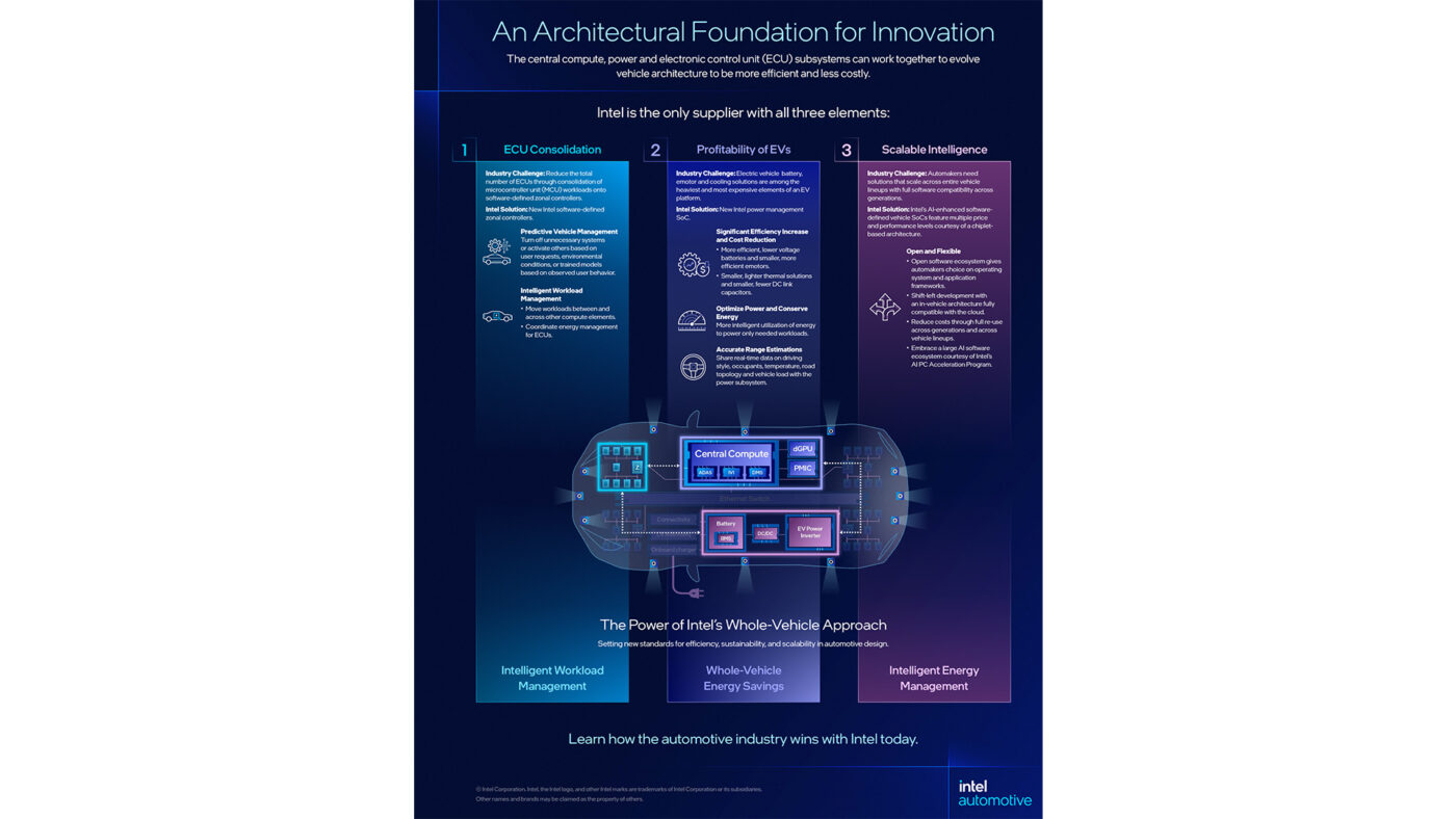 Intel’s Whole-Vehicle Approach to Boost Automakers Profits - Newsroom