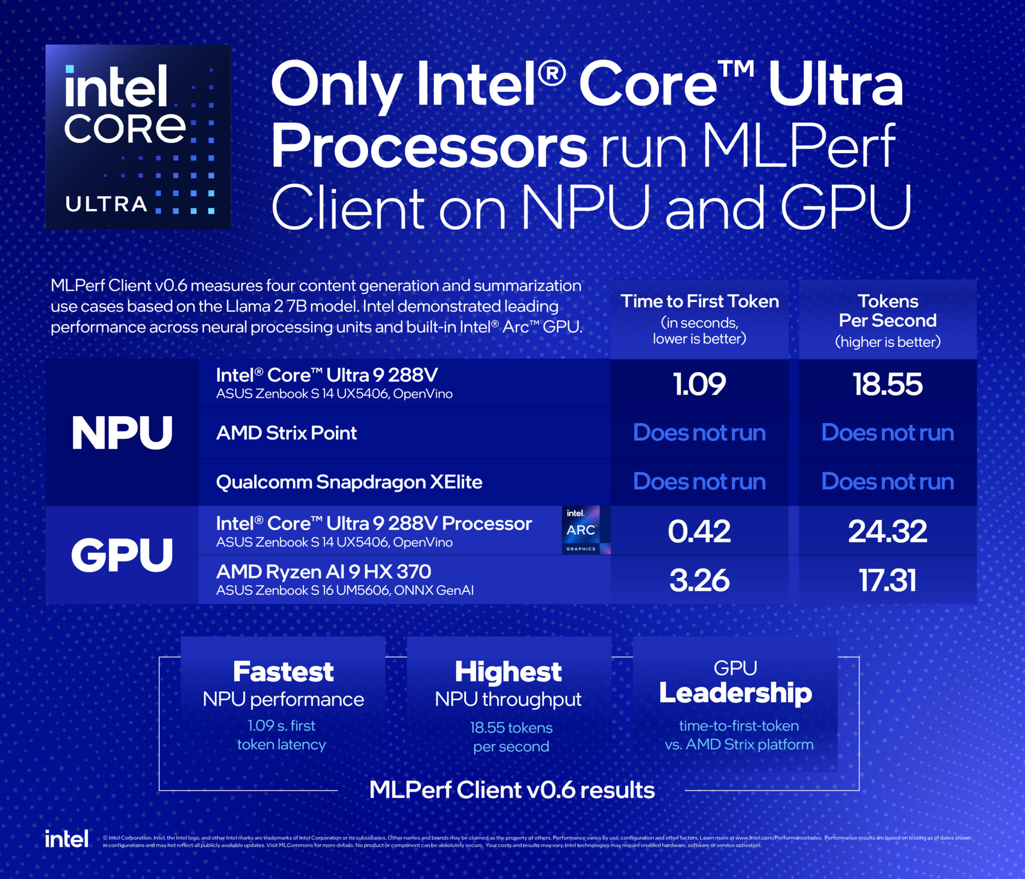 Intel Achieves First, Only Full NPU Support in MLPerf Client v0.6 ...
